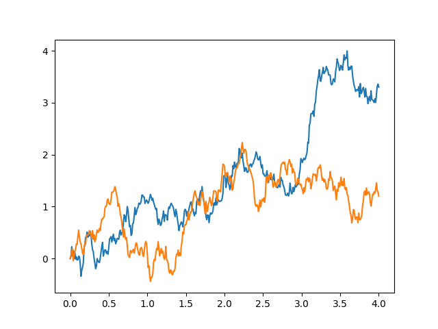 Brownian Motion in Python – Improbably